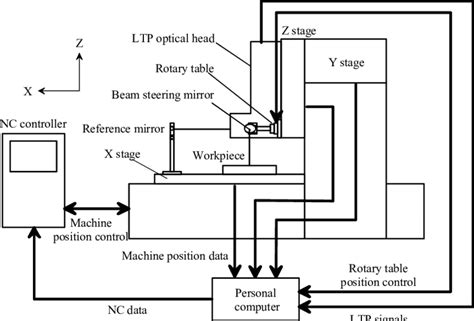 I O Interfaces Of The On Machine LTP System Download Scientific Diagram