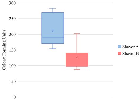Number Of Colony Forming Units After 14 Days In Culture Demonstrating