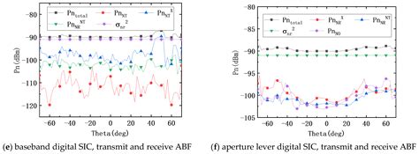 Comparative Analysis Of Digital Self Interference Cancellation Methods