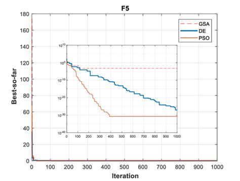 Presents A Radio Chart Representation Of The Average Avg Execution