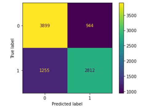 Understanding Classification Metrics By Jonathan Brown Medium
