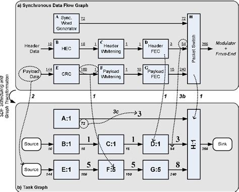 Figure 2 From Systemc Ams Sdf Model Synthesis For Exploration Of Heterogeneous Architectures