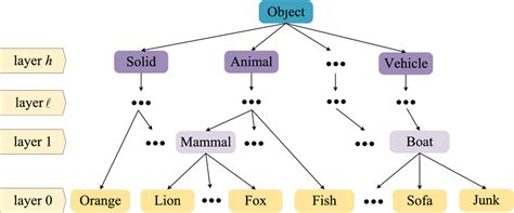 Hierarchical Tree Knowledge Graph Of The Tieredimagenet Dataset
