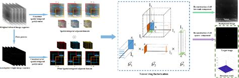 Figure 1 From Spatial Temporal Tensor Ring Norm Regularization For Infrared Small Target