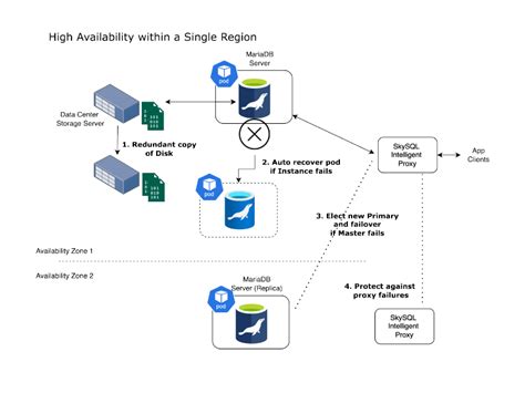 Skysql On Azure Scalable Mysql And Mariadb Cloud Solution