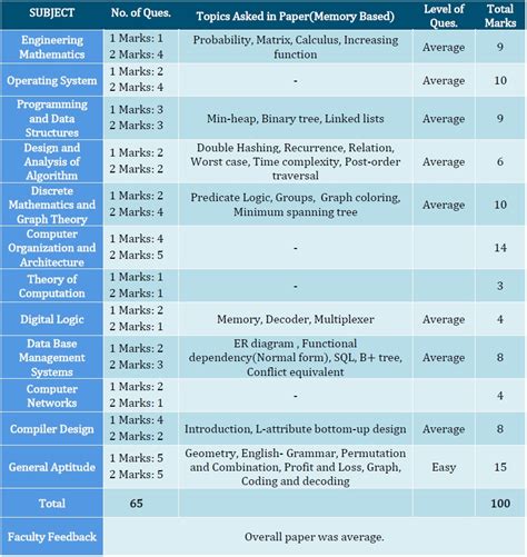 GATE 2020 CSE Paper Analysis Expected Cutoff Check Here
