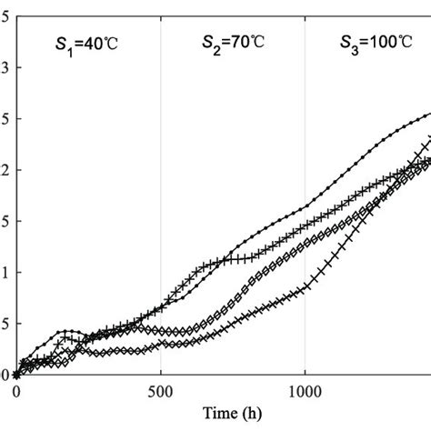accelerated degradation data download scientific diagram