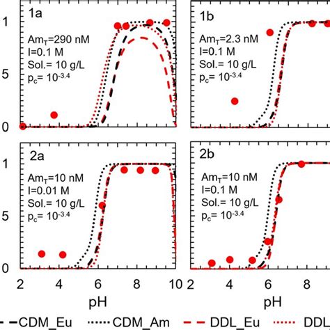 Surface Complexation Model Development Approach Download Scientific Diagram