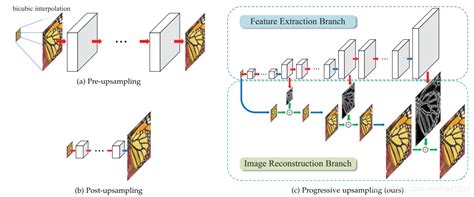 Fast And Accurate Image Super Resolution With Deep Laplacian Pyramid