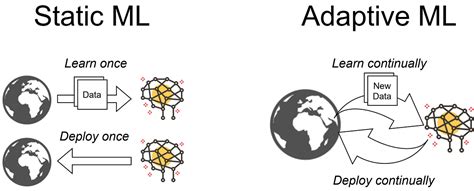 The Impact Of Continual Learning On Adapting Big Data Ai Models Datatas