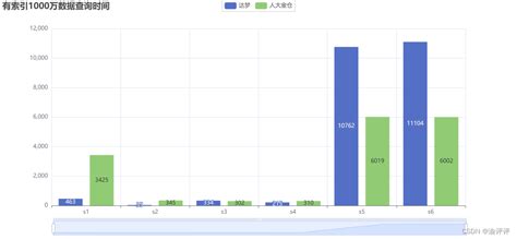达梦|人大金仓|神舟通用|南大通用 国产单机数据库硬核评测 第一期达梦和金仓性能对比 Csdn博客 达梦|人大金仓|神舟通用|南大通用 国产单机数据库硬核评测 第一期达梦和金仓性能对比 Csdn博客