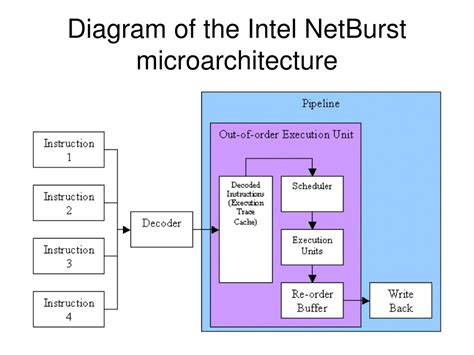 Ppt Intel Architecture Powerpoint Presentation Free Download Id