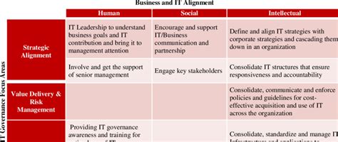 The Construct To Classify Critical Success Factors For Effective