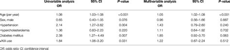 Univariable And Multivariable Logistic Regression Analysis For Download Scientific Diagram