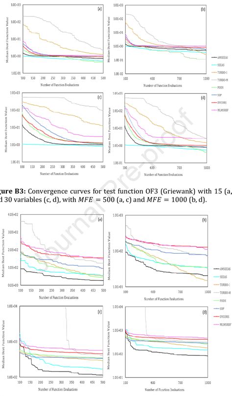 Figure B4 Convergence Curves For Test Function Of4 Zakharov With 15 Download Scientific