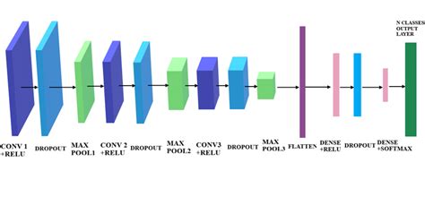 The Proposed Cnn Architecture Containing 3 Repeating Sets Of Download Scientific Diagram