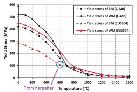 120 Questions With Answers In YIELD STRENGTH Science Topic