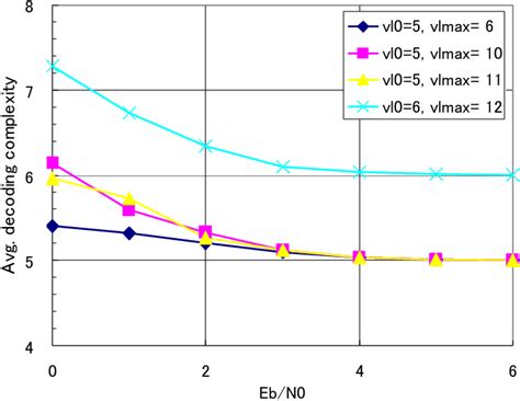 Figure 8 From A Trellis Coded Chaotic Modulation Scheme Semantic Scholar