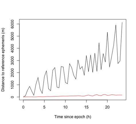 Open Data How To Make A Python Function Return The Moon S Gravitational Force Acceleration