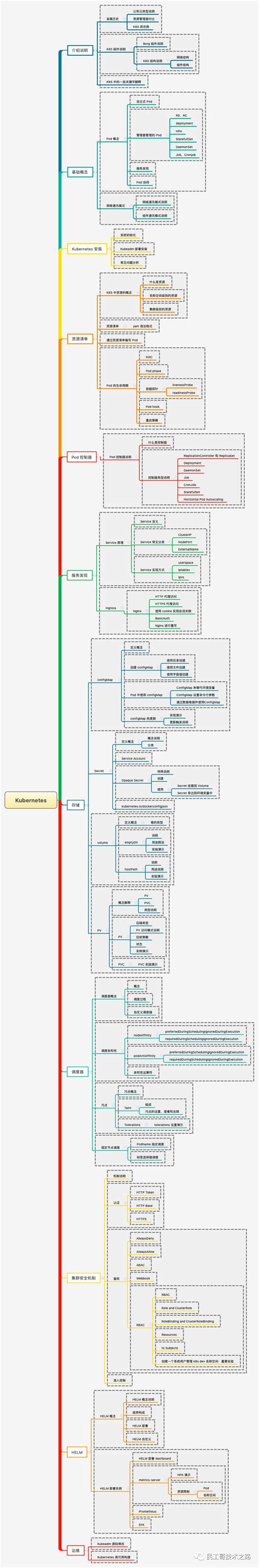 后端 Kubernetes 前世今生（ 附学习思维导图 ） 民工哥技术之路 Segmentfault 思否