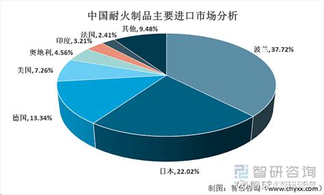 2022年中国耐火材料行业全景分析产业政策、产业链全景、市场供需、重点企业及发展趋势等 一、耐火材料行业产品定义及分类根据《耐火材料术语