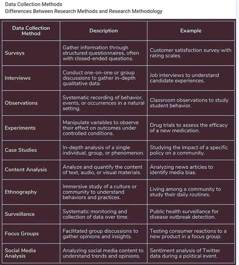 Study Data Collection Methods Differences Between Research Methods