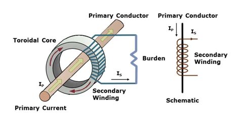 Talema Group On Linkedin Learn The Basics Of Current Sensing Transformers Cts In Our Ct Training…