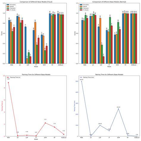 Enhancing Fraud Detection In The Ethereum Blockchain Using Ensemble Learning Peerj