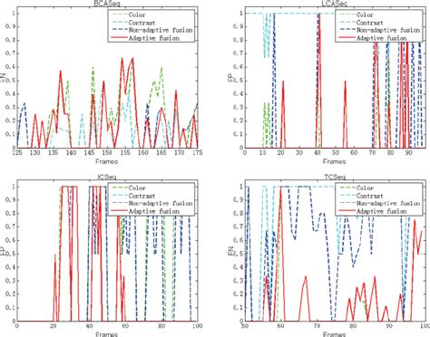 Evaluation On Foreground Hole Detection Accuracy For The Four Rgb D