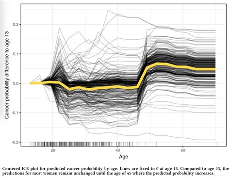 Model Agnostic Methods Partial Dependence Plot Pdpandindividual