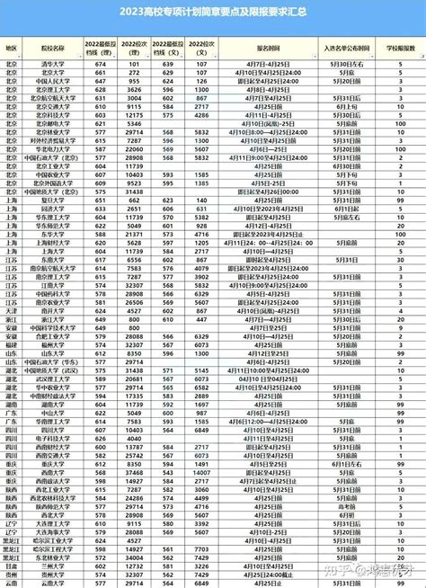 62所高校简章已出！高校专项计划报名流程与注意事项汇总 知乎