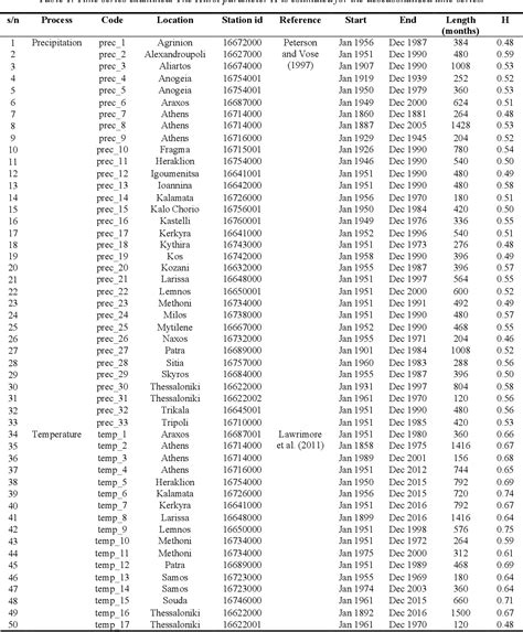 Table 1 From Forecasting Of Geophysical Processes Using Stochastic And Machine Learning