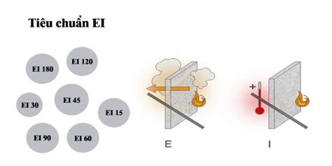 Cung Cấp Panel Chống Cháy Ei 45 Đạt Tiêu Chuẩn Có Giấy Chứng Nhận