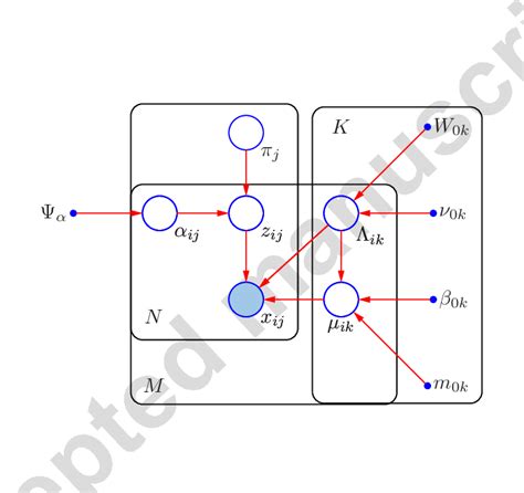 Directed Acyclic Graph Representing The Gaussian Mixture Model That The Download Scientific