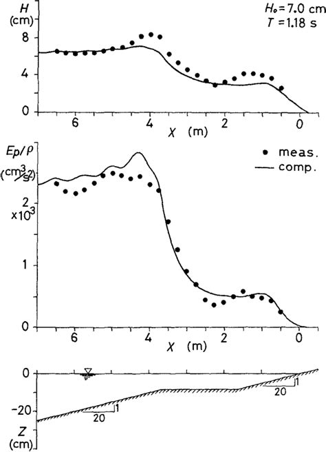 Figure From A Numerical Model Of Wave Deformation In Surf Zone Semantic Scholar
