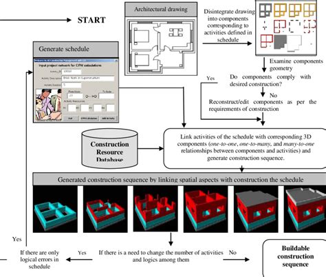 The Architecture For Generation Linking Visualisation Evaluation And