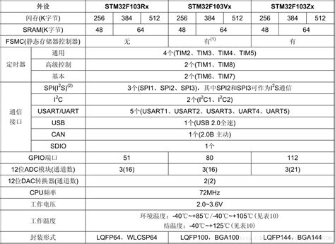 Stm32（一）stm32简介 Csdn博客