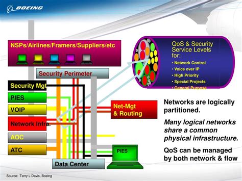 Ppt Network Centric Operations Research Secure Mobile Networking Powerpoint Presentation Id