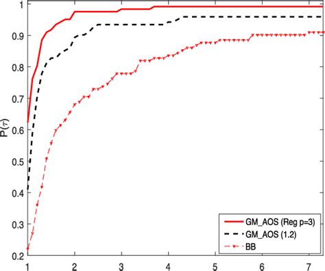 figure 1 from an efficient gradient method with approximately optimal stepsizes based on