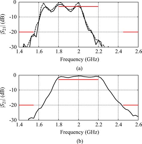 Third Order Chebyshev Filter 30 A Responses Of And At The Initial Download Scientific