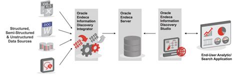 creating an oracle endeca information discovery 2 3 application part 1 scoping and design