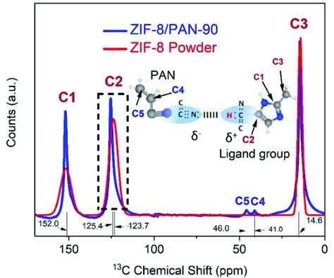 ¹³c Nmr Spectra For Zif 8pan 90 Composite Nanofiber Blue And Zif 8 Download Scientific