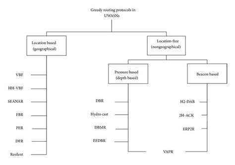 Taxonomy Of Greedy Routing Protocols In Uwasns Download Scientific