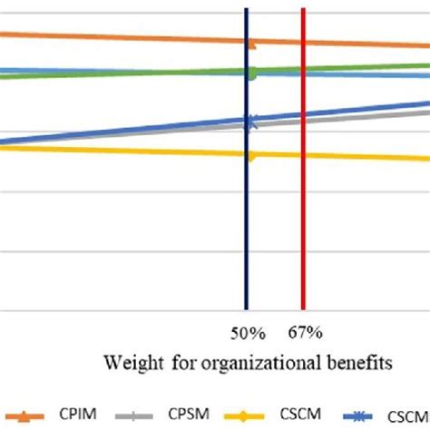 Pairwise Comparison Matrix For Analytical Hierarchy Process Ahp