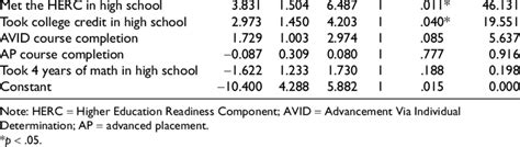 Variables And Statistics From The Logistic Regression Analysis B Se Download Table