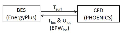 The Simplified Coupling Strategy Between Cfd And Bes Program Download