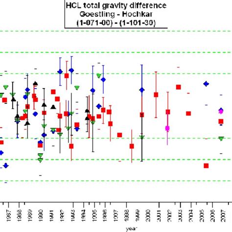 Relative Gravimeter Measurement Results At The Hcl Download Scientific Diagram