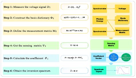 The Process Of Spectrum Unfolding Based On Compressive Sensing