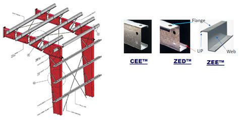 Choosing The Correct Purlin For Roof Framing Tata Blue Scope Steel