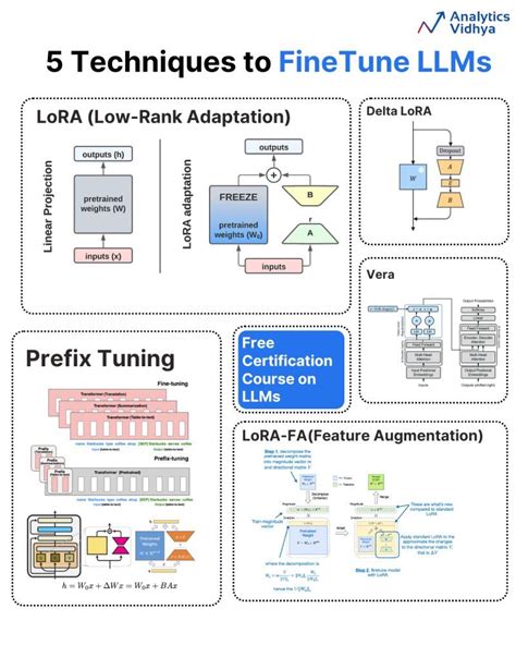 🚀 5 Techniques To Fine Tune Large Language Models Llms Free Course🚀 Badrinarayan M